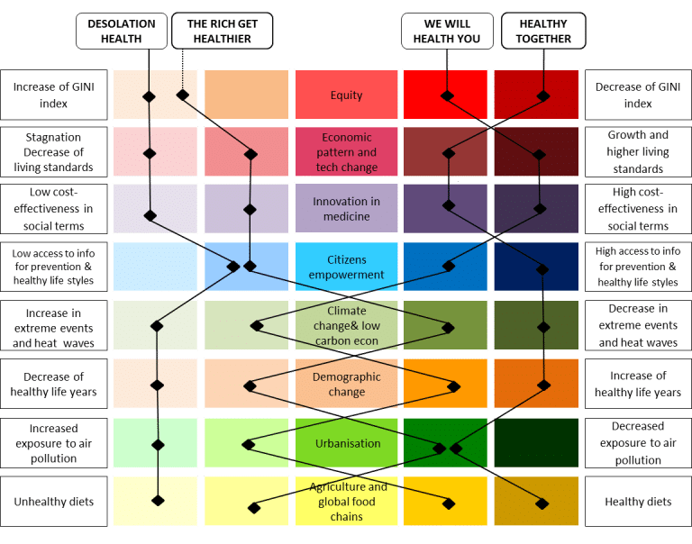 Scenario Building Process - Foresight Fresher